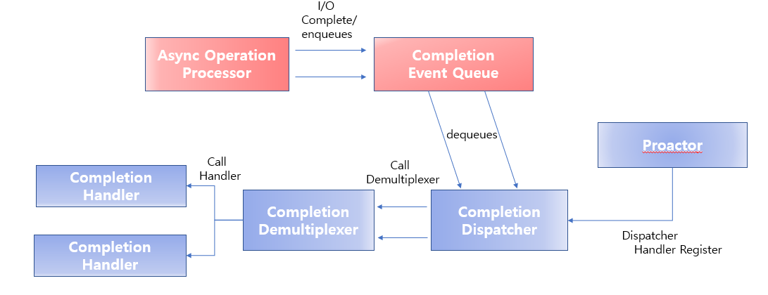 Reactor, Proactor 패턴